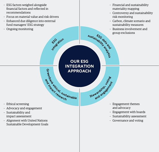 ESG integration | Rathbones